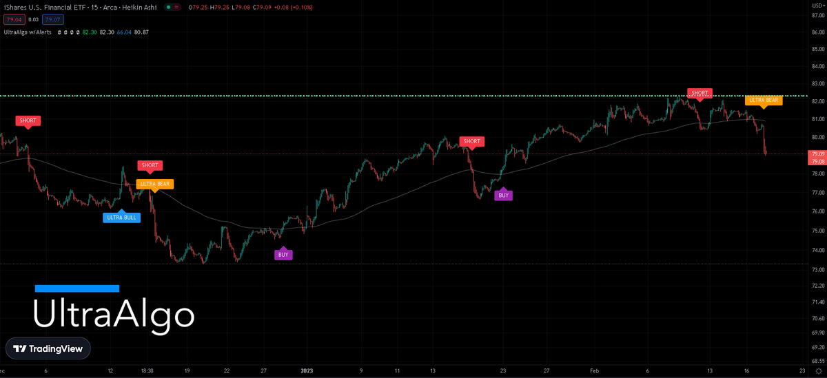 $IYF Awaiting Buy Signal based off 9 signals on the 15-min chart. Free trial at https://t.co ...