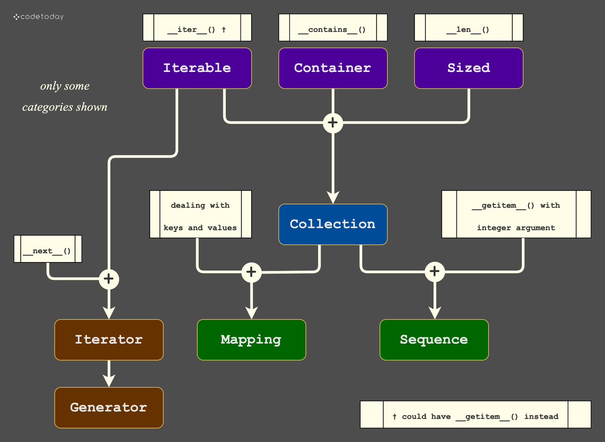 Day 7 ––– ––– Generator ––– So, the term generator is used to refer to ...