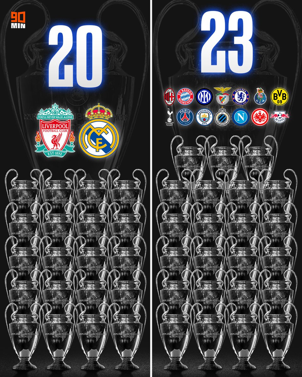 90min on Twitter: "Real Madrid + Liverpool = 2⃣0⃣ UCL titles Remaining other 14 clubs = 2⃣3⃣ UCL ...