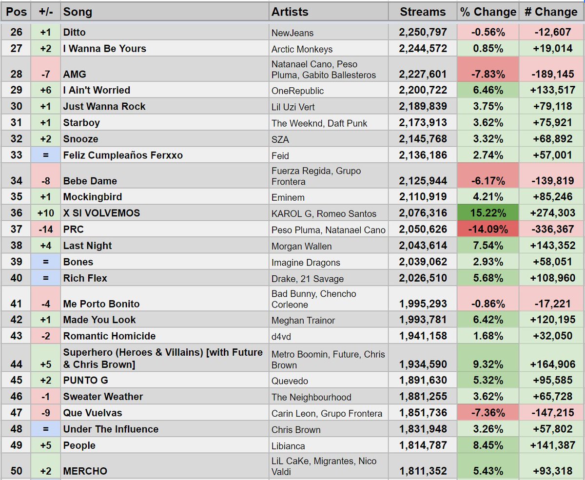 Spotify Stats on Twitter: "Top 100 on 2/20/23 Global Spotify Chart"