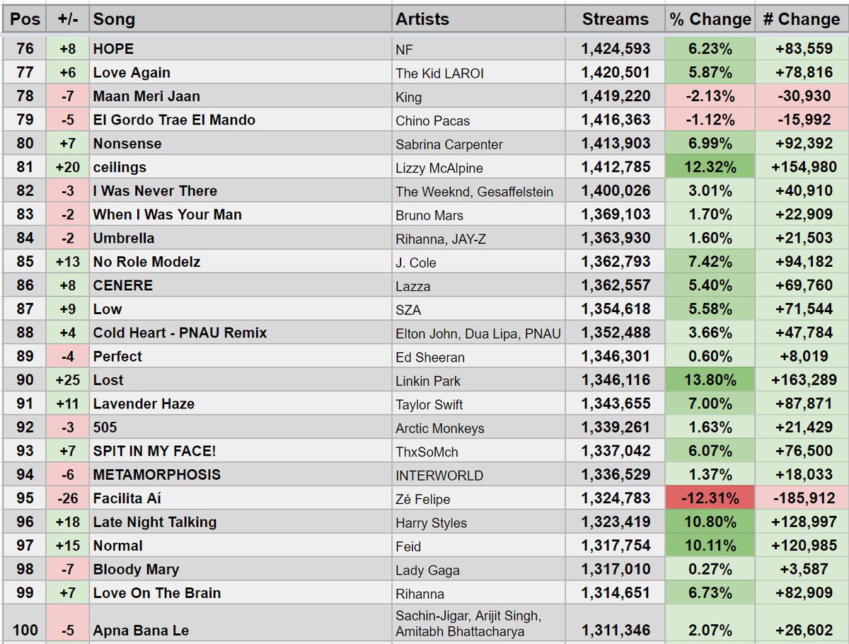Spotify Stats on Twitter: "Top 100 on 2/20/23 Global Spotify Chart"