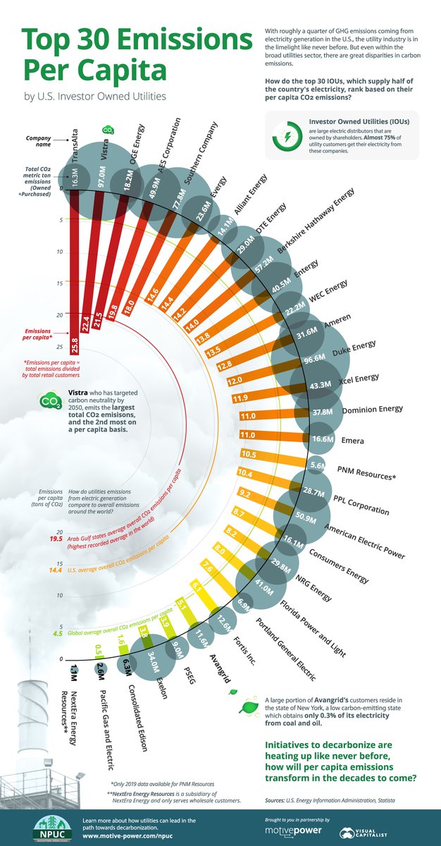 Visual Capitalist on Twitter: "Ranked: Emissions per Capita of the Top 30 U.S. Investor-Owned ...