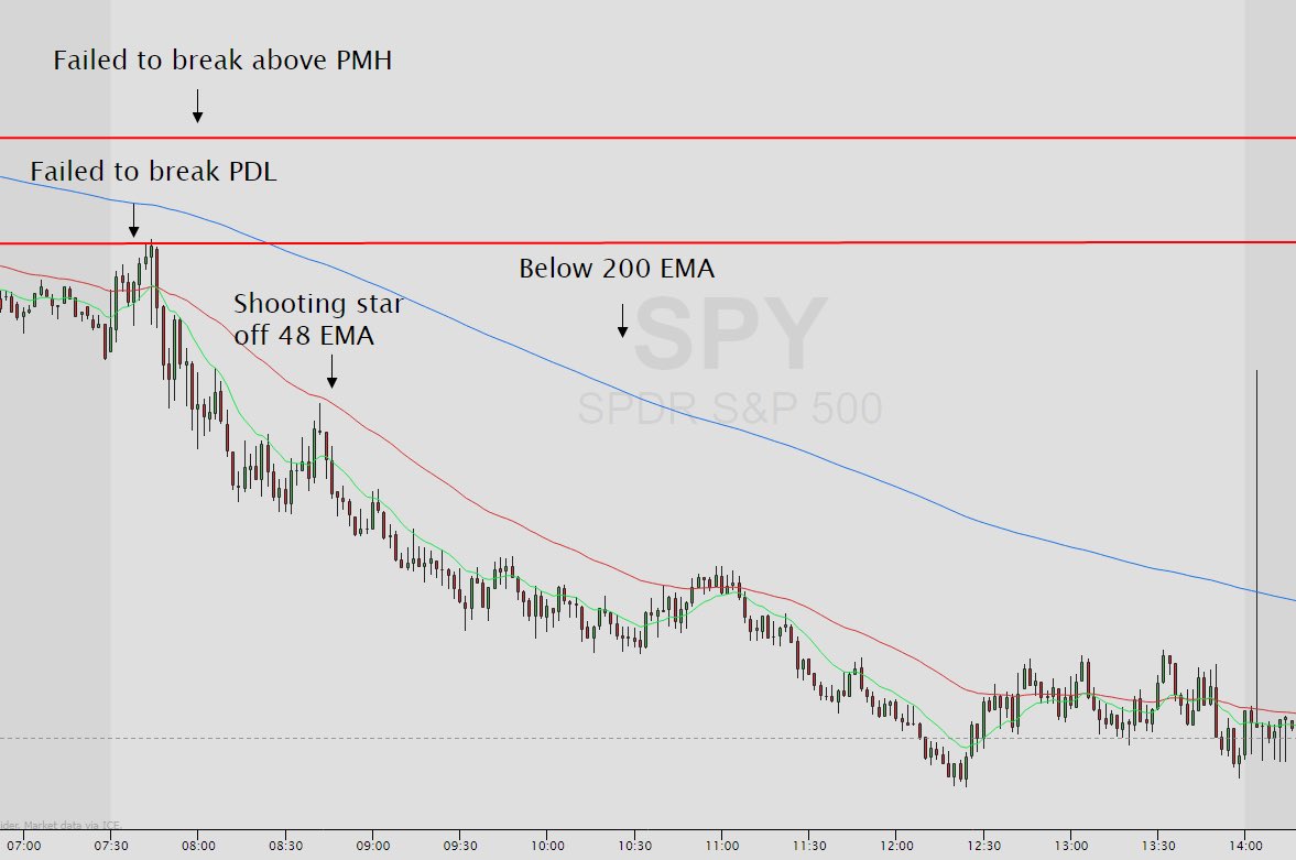 Here is a breakdown thread of my BBR Strat and A+ Setups that has a 90% ...