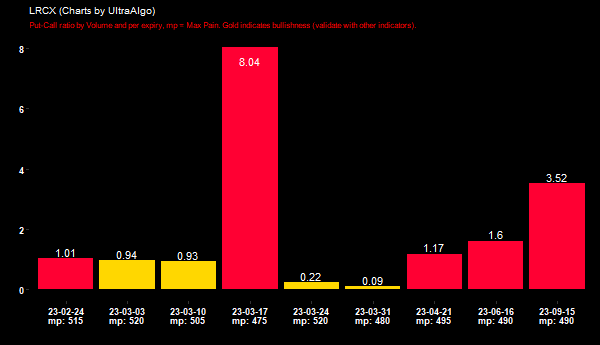 $LRCX Put-Call ratio by Volume => 1.01 @ 2023-02-24. Learn more at ...