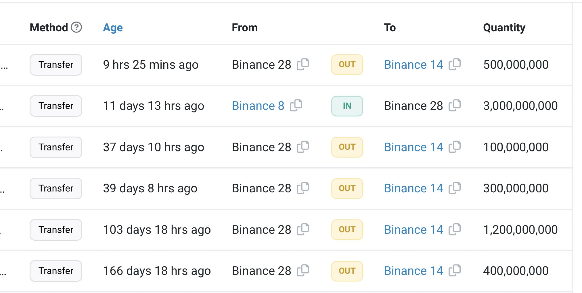 Manilawill On Twitter 9 Hours Ago Binance 28 Wallet Sent 500 Million Jasmy Tokens To The