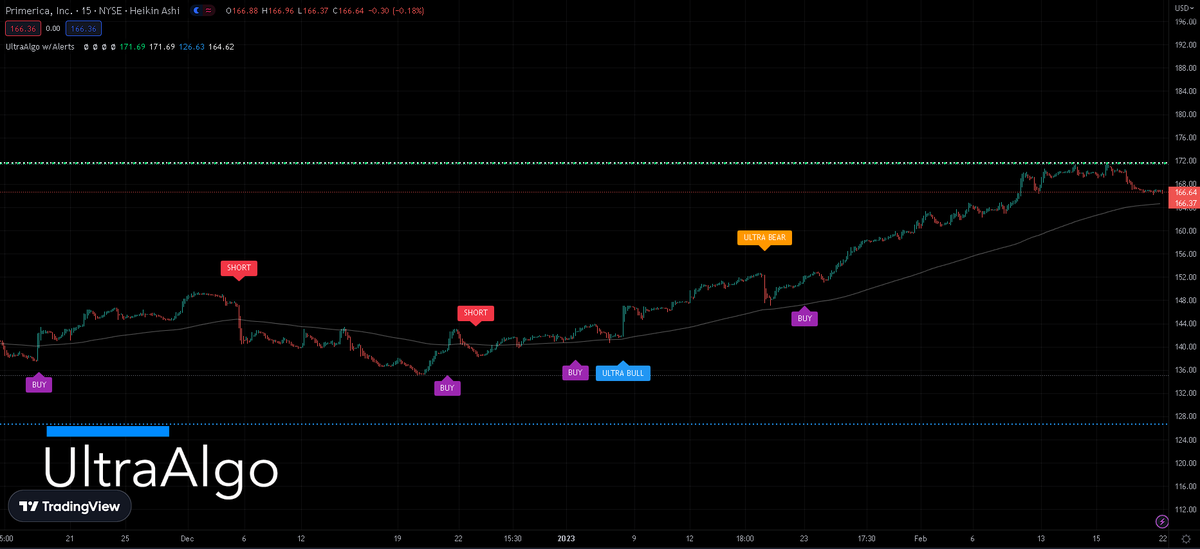 $PRI Awaiting Short Signal based off 8 signals on the 15-min chart ...