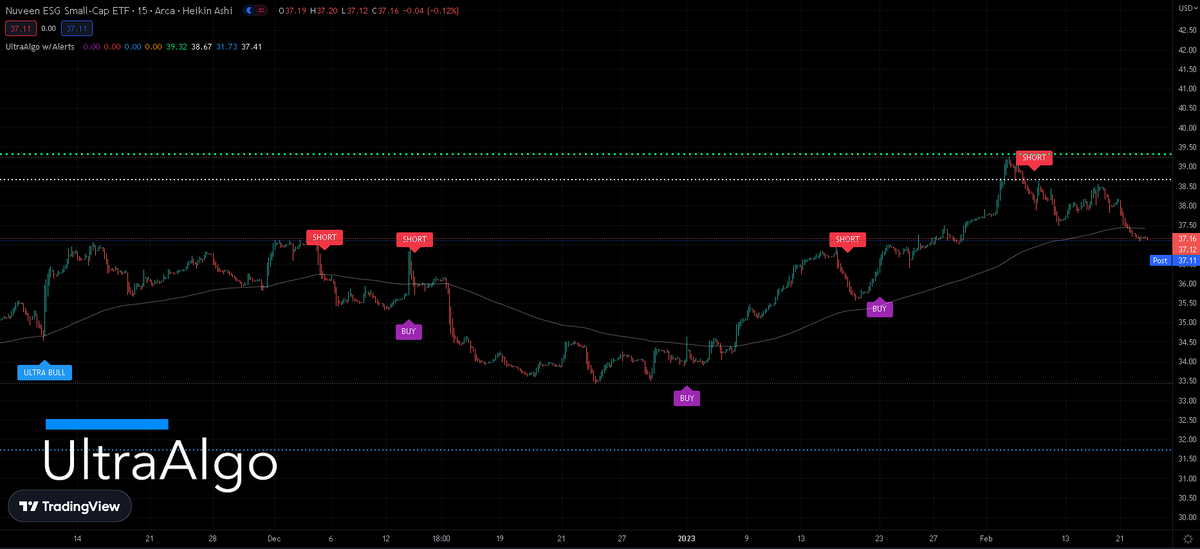 $NUSC Awaiting Buy Signal based off 8 signals on the 15-min chart. Free ...