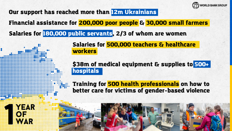 World Bank Social Inclusion on Twitter: "RT @WorldBankECA: Our support ...