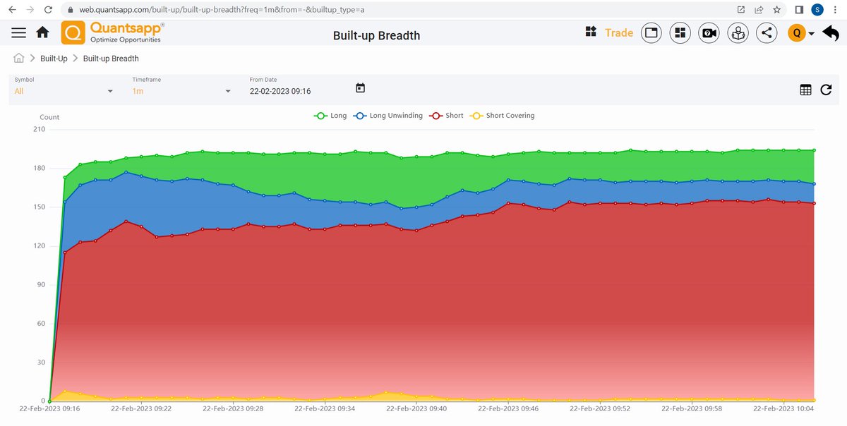 Quantsapp on Twitter: "Markets under pressure #Nifty50 & #banknifty down by over 0.8% each ...