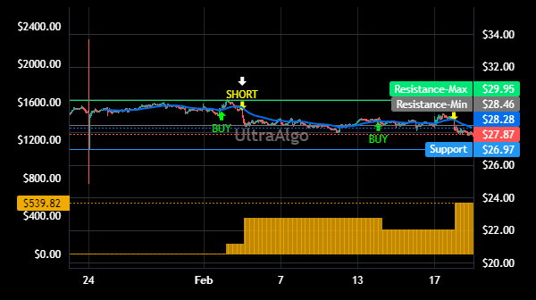 Trading ShortAlgo on Twitter: "$PPL Trading Ideas | Awaiting Buy signal. 75% Profitability based ...