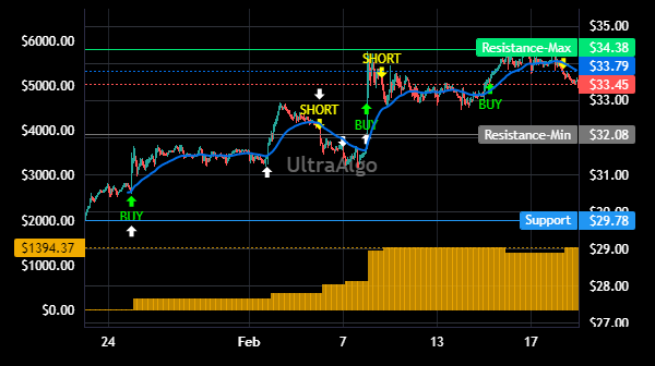 Trading ShortAlgo on Twitter: "$FOX Trading Ideas | Awaiting Buy signal. 87.5% Profitability ...