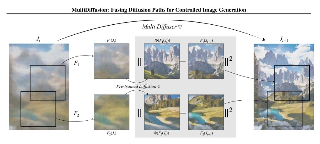 Daily AI Papers on Twitter: "MultiDiffusion: Fusing Diffusion Paths for Controlled Image ...