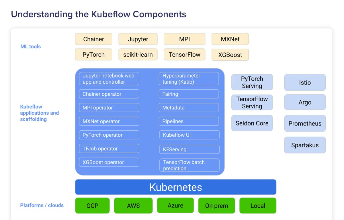 Dr Ganapathi Pulipaka πΊπΈ On Twitter Kubeflow Vs Airflow Bigdata Analytics Datascience