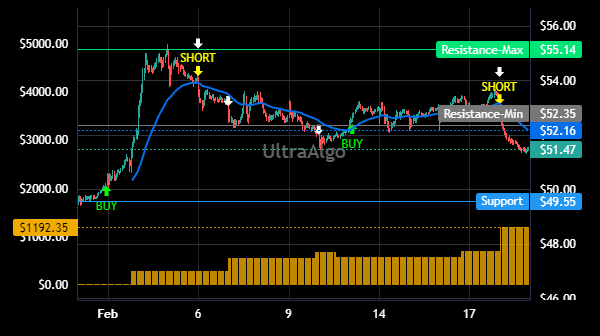$FAST Trading Ideas | Awaiting Buy signal. 83.33% Profitability based ...