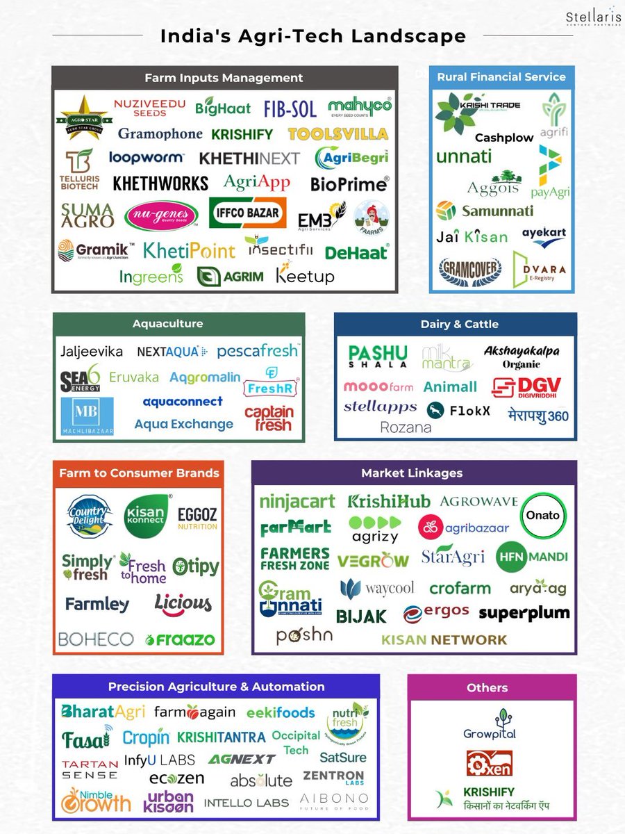 Dvara E-Registry | Integrated Solutions for Agri Value Chain