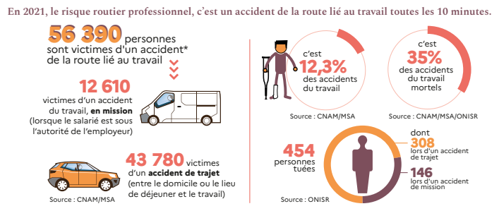 INRS on Twitter: "[CHIFFRES] 📊 Découvrez les chiffres 2021 sur les risques routiers ...