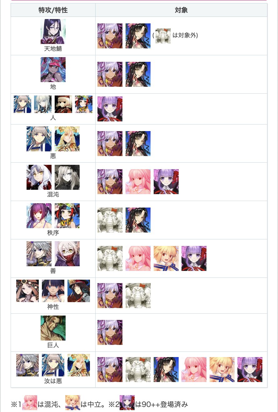 FGO攻略班@AppMedia on Twitter: "90++が対ムーンキャンサーということで、候補とそれに刺さる特攻宝具・特攻バフを所持しているサーヴァントを軽くまとめました！(有利 ...