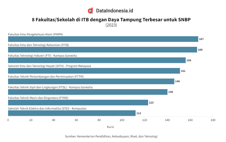 DataIndonesia.ID on Twitter: "Ini 8 Fakultas ITB dengan Kuota Terbanyak dalam SNBP 2023 https ...