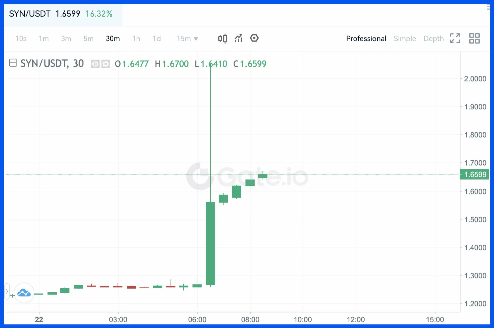 Gate.io on Twitter: "Congratulations to @SynapseProtocol, with its native token $SYN got a 30% ...