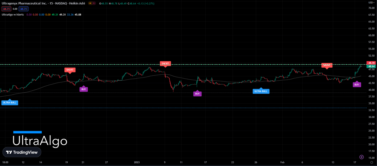 $RARE Awaiting Short Signal based off 8 signals on the 15-min chart ...