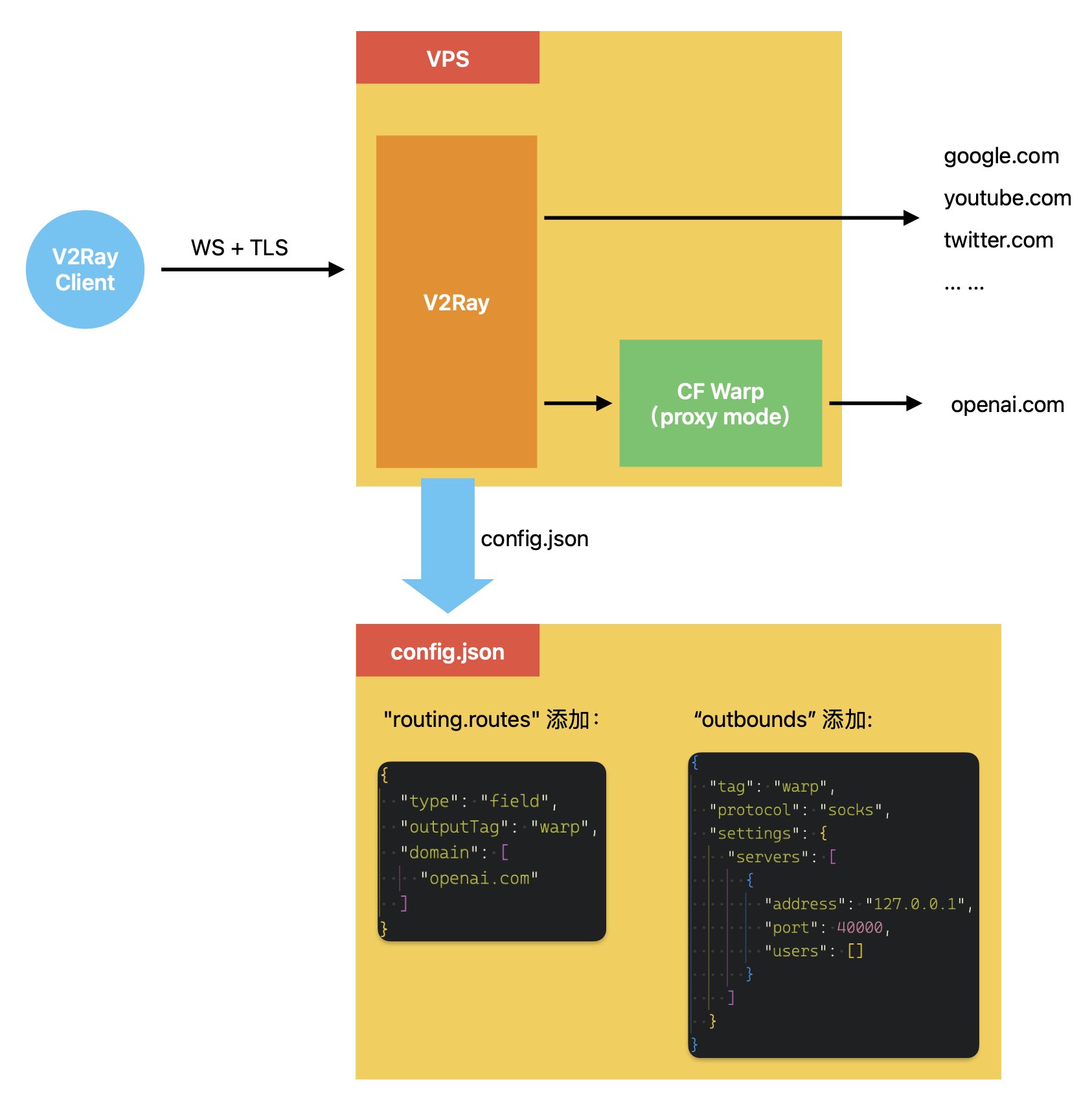 Kevin Yue on Twitter: "在 VPS 上配置了个 cloud flare 的 warp，专门用来走 https://t.co/sDISucVGyB 的流量，完美绕过 ...
