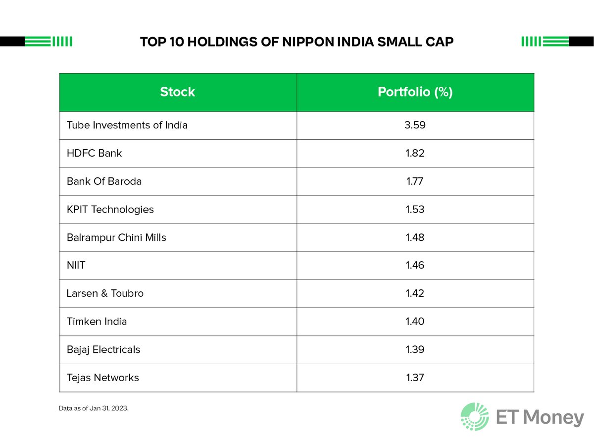 .@NipponIndiaMF Small Cap is the biggest fund in its category. There’s ...