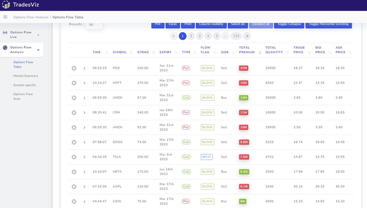 Some options flow summary to help you to trade today. 1. Overall top flow $PDD $MSFT $AMZN $COIN ...