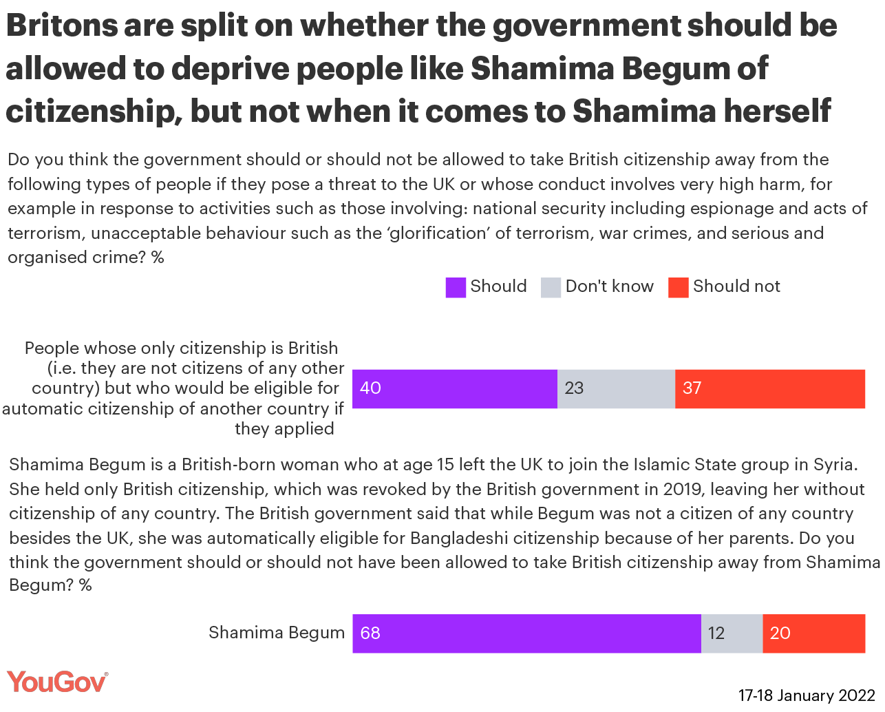 YouGov on Twitter: "Shamima Begum has lost her legal challenge over the stripping of her ...