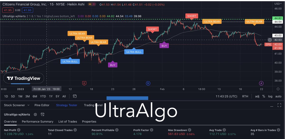 $CFG Awaiting Short Signal based off 11 signals $1,239 net profit 4.17 ...
