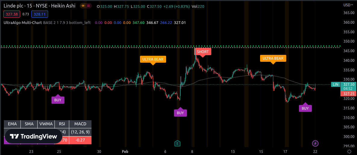$LIN Awaiting Short Signal based off 46 signals on the 15-min chart ...