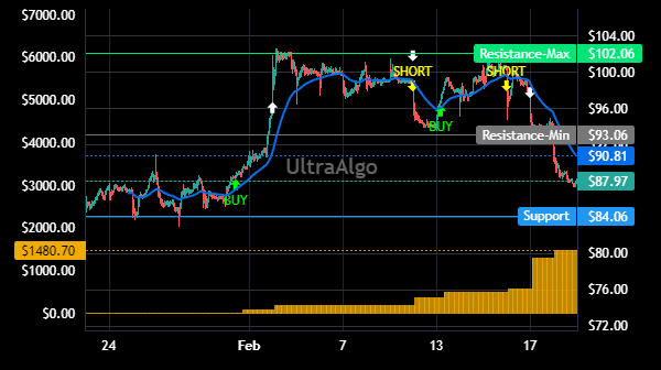 $FND Trading Ideas | Awaiting Buy signal. 100% Profitability based on 9 ...
