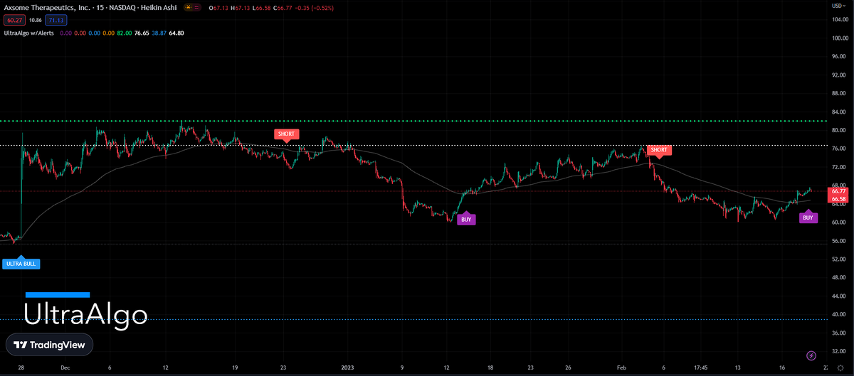 $AXSM Awaiting Short Signal based off 5 signals on the 15-min chart ...