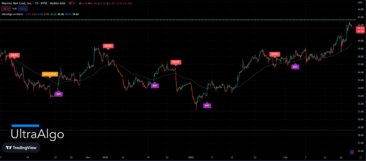 $HCC Awaiting Short Signal based off 9 signals on the 15-min chart ...