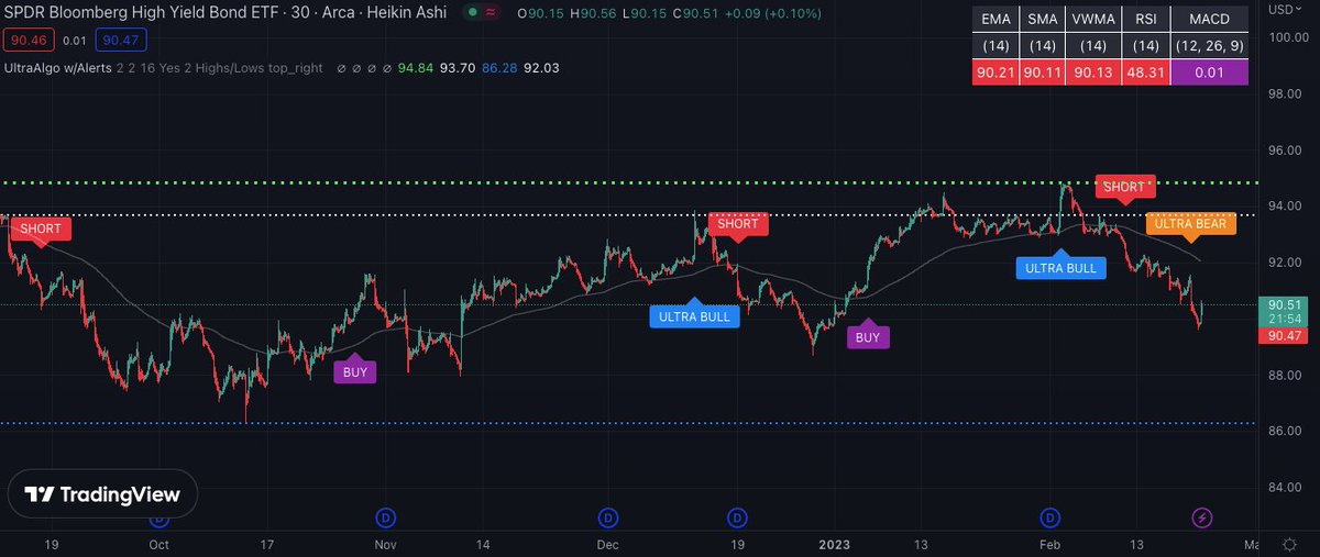 $JNK Awaiting Buy Signal based off 32 signals on the 30-min chart. Free trial at https://t.co ...