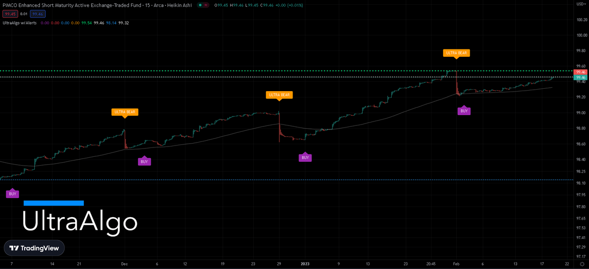 $MINT Awaiting Short Signal based off 7 signals on the 15-min chart ...