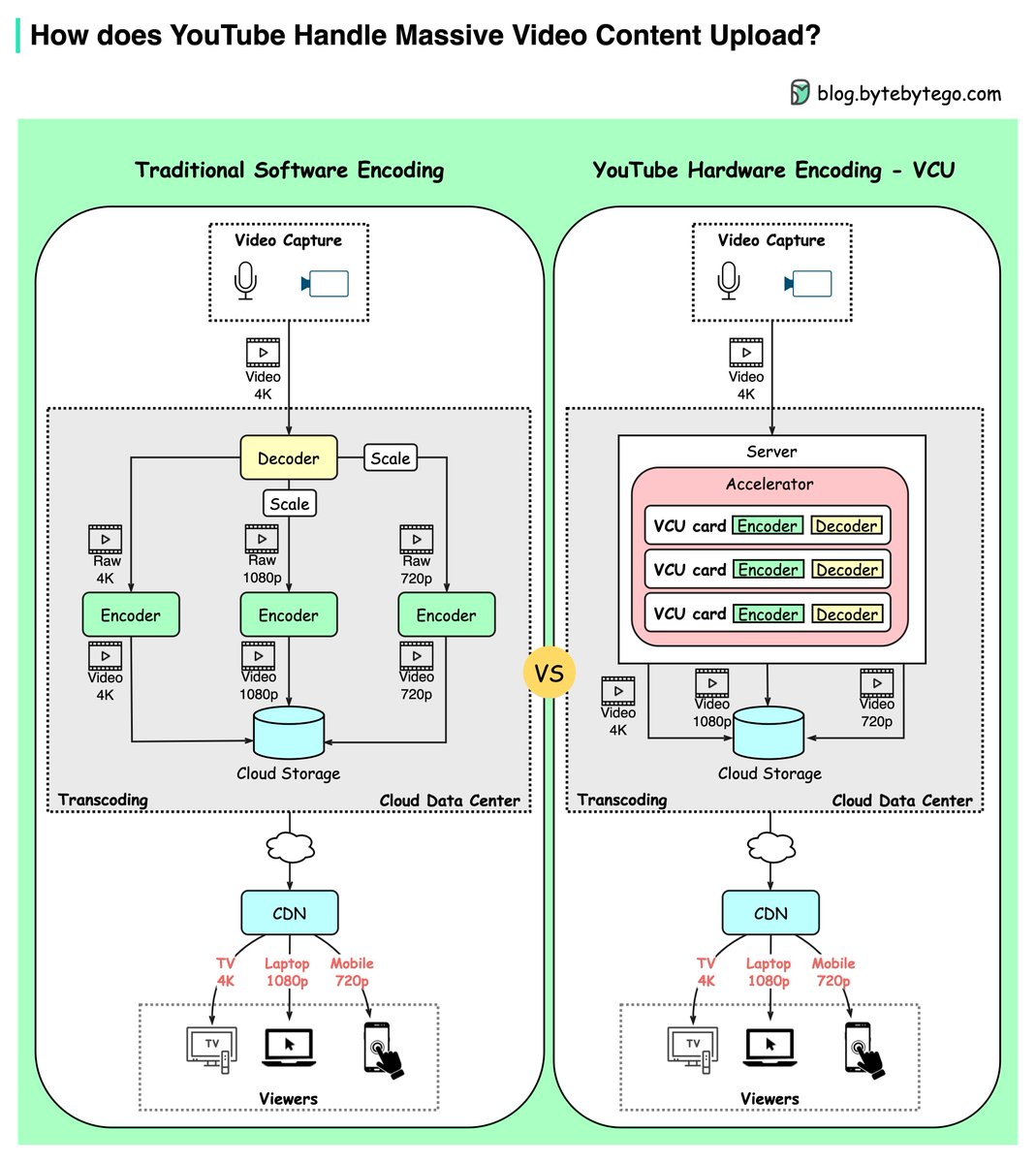 /1 YouTube handles 500+ hours of video content uploads every minute on ...