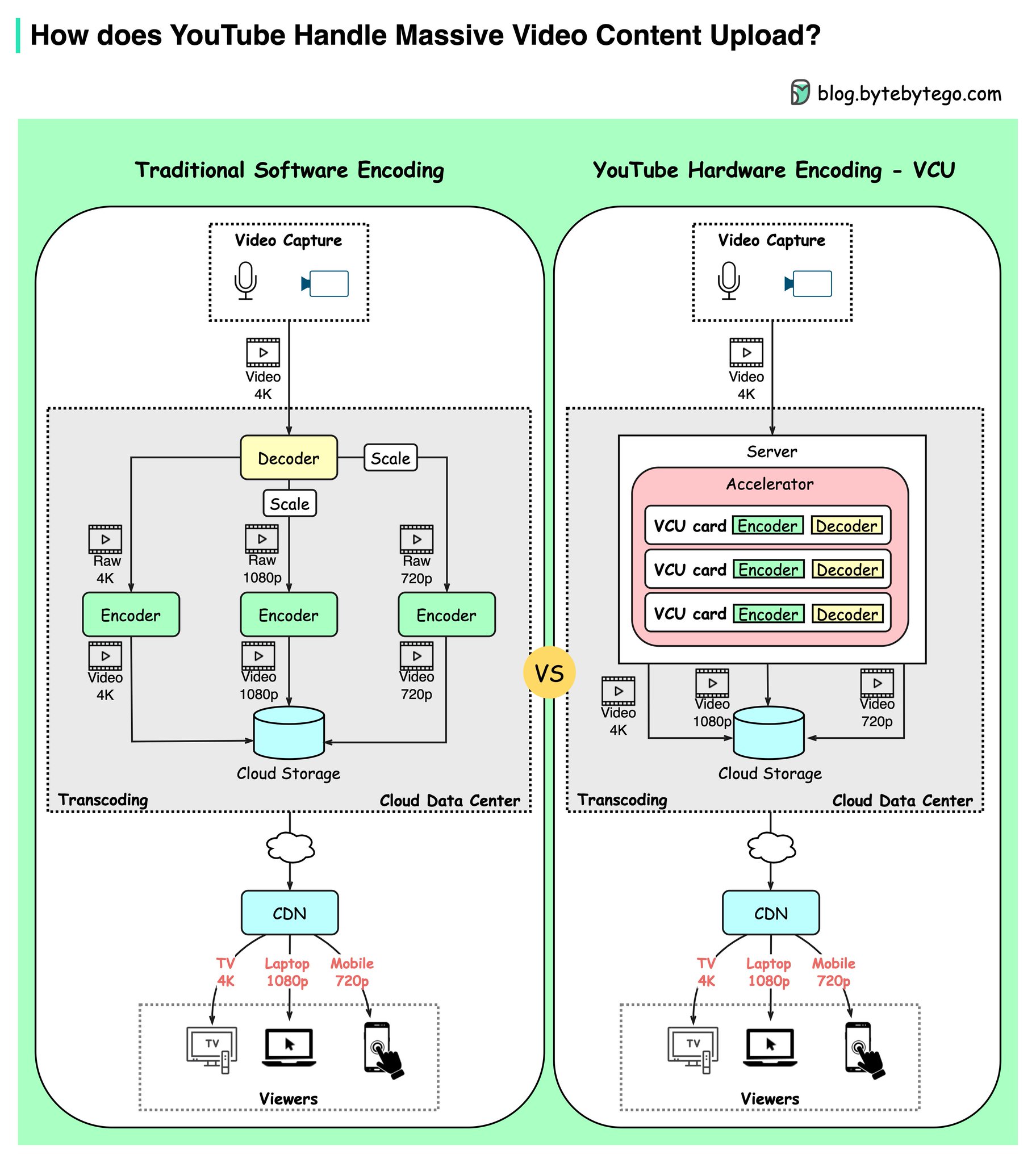 Alex Xu on Twitter: "/1 YouTube handles 500+ hours of video content uploads every minute on ...