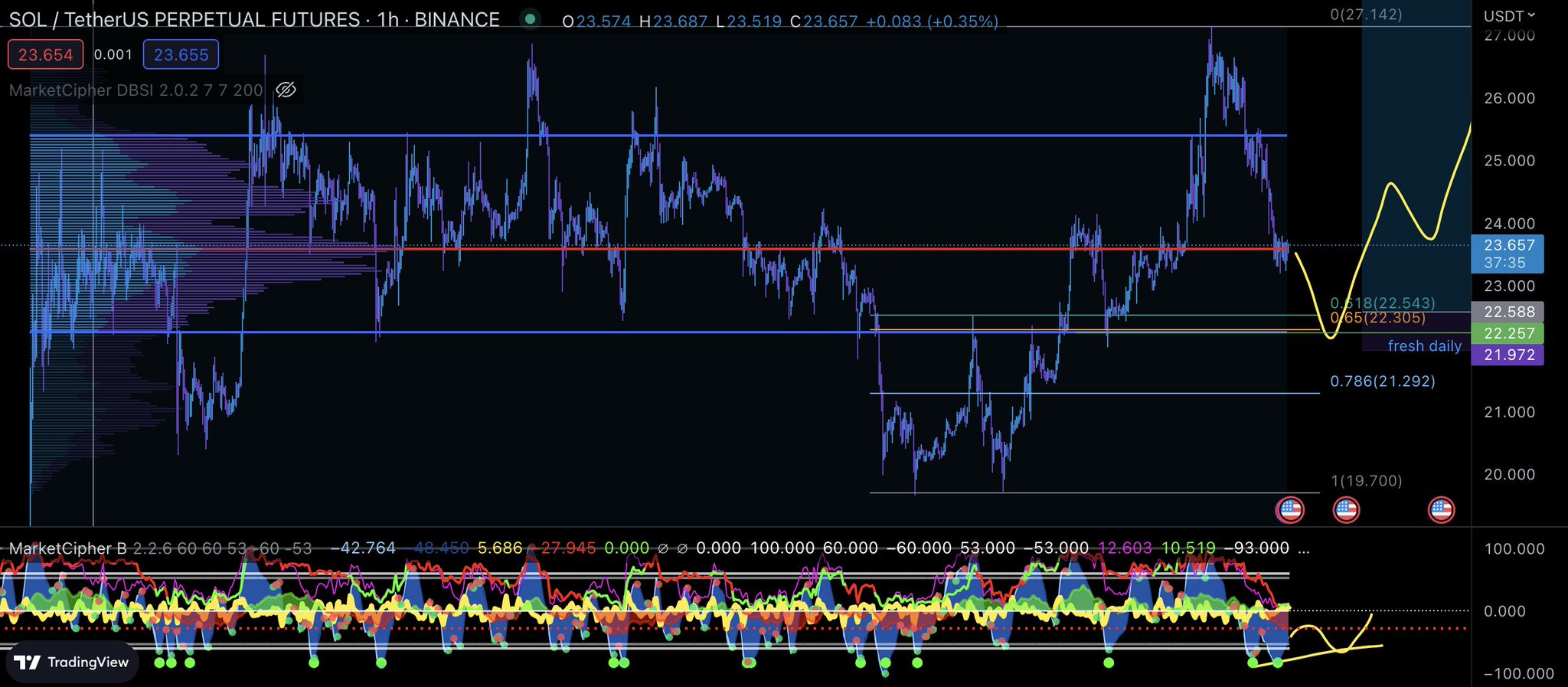 cryptosasquatch on Twitter: "$SOL idea for a swing long. VAL + local GP ...
