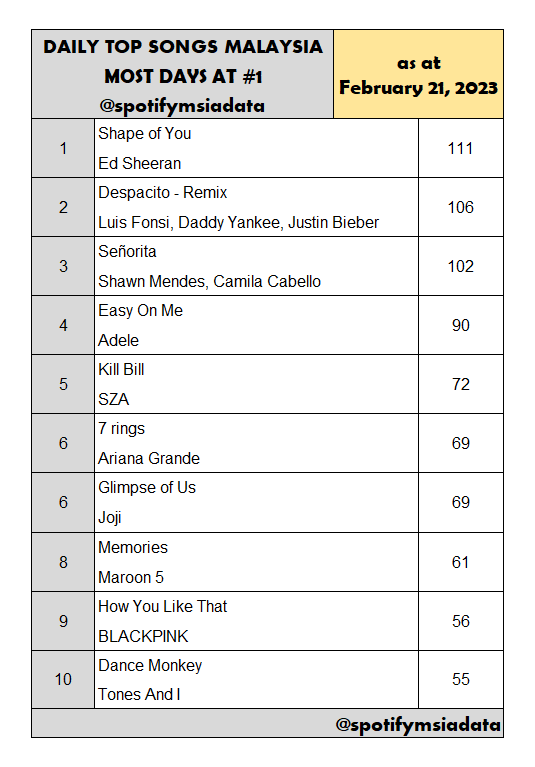 Spotify Malaysia Chart Data 🇲🇾 on Twitter: "DAILY TOP SONGS MALAYSIA (Tue, 21 Feb 2023) #1 ...