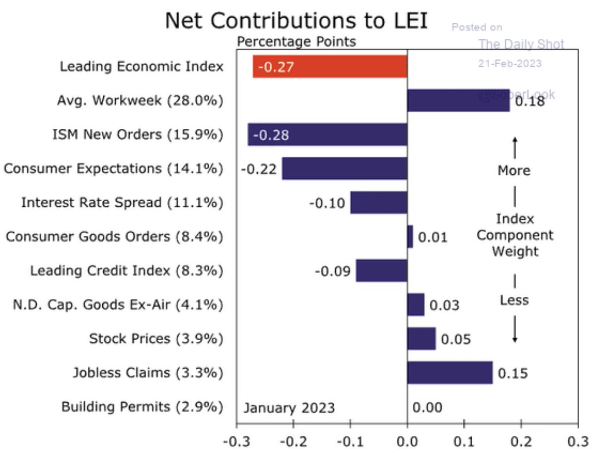 Folks looking to 'traditional' indicators like LEI to point to ...