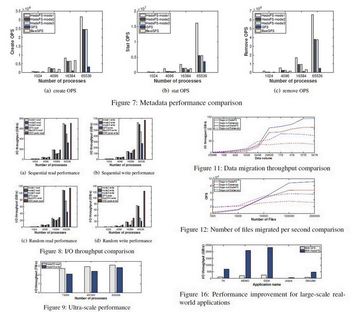 OGAWA, Tadashi on Twitter: "=> "HadaFS: A File System Bridging the Local and Shared Burst Buffer ...