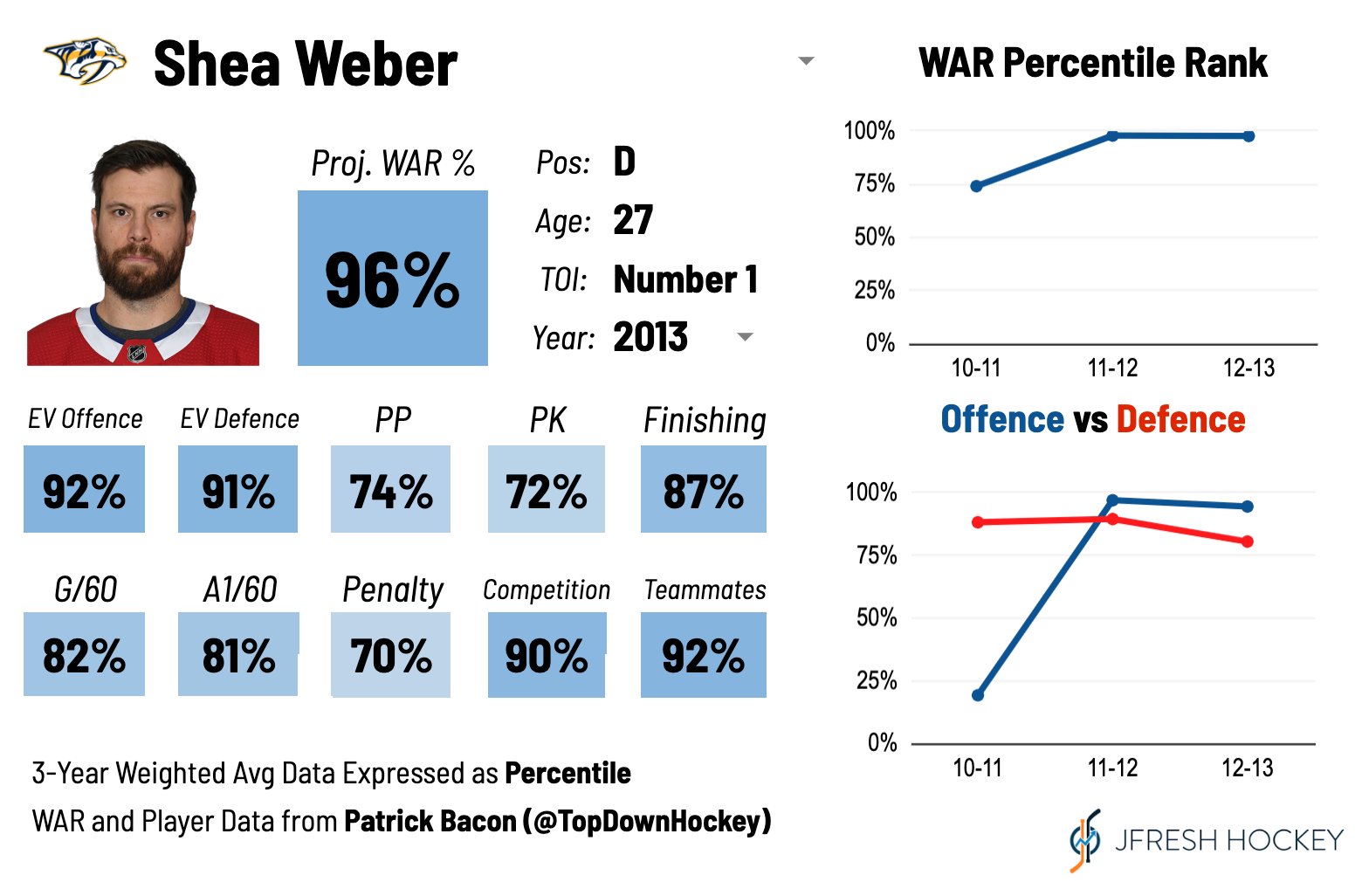 Shea Weber Beard