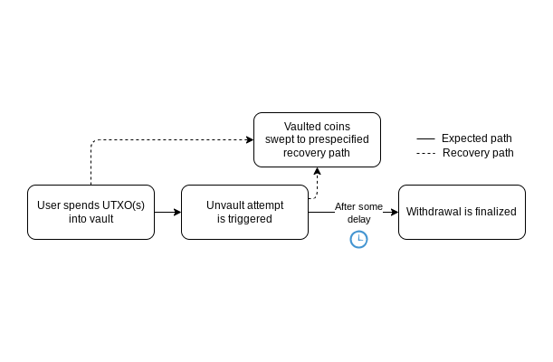 Jameson Lopp on Twitter: "The OP_VAULT Bitcoin Improvement Proposal is something that all wallet ...