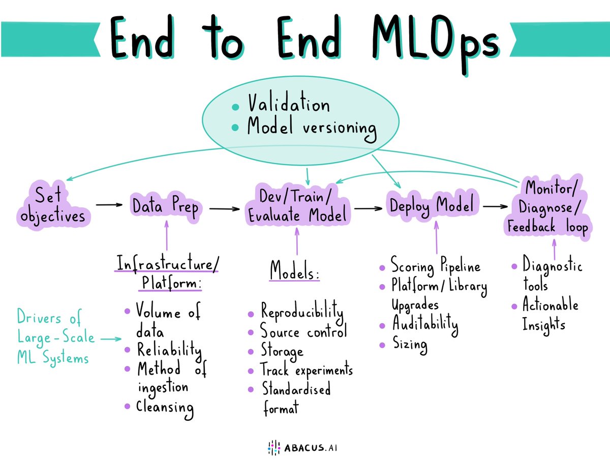 Abacus.AI on Twitter: "Here is a cheat sheet listing the key components of an end-to-end MLOps ...