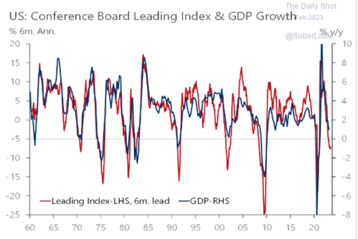 Folks looking to 'traditional' indicators like LEI to point to ...