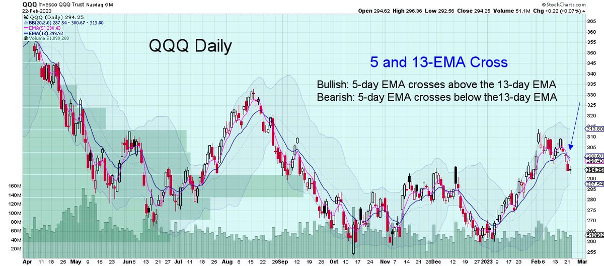 越乃光（Koshinohikari） on Twitter: "dmacトレーダー （自動翻訳+一部補正） S&P500、QQQ（ナスダック100連動ETF）；どちらも、今日、弱気の5日と13 ...