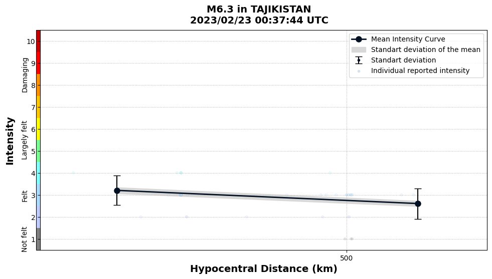 Earthquake Intensity Graph