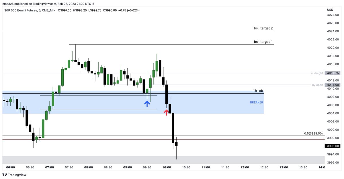💎 on Twitter: "Only trade I took today: -15m breaker + fvg -HTF PD array (1h+ob) Breakeven trade ...