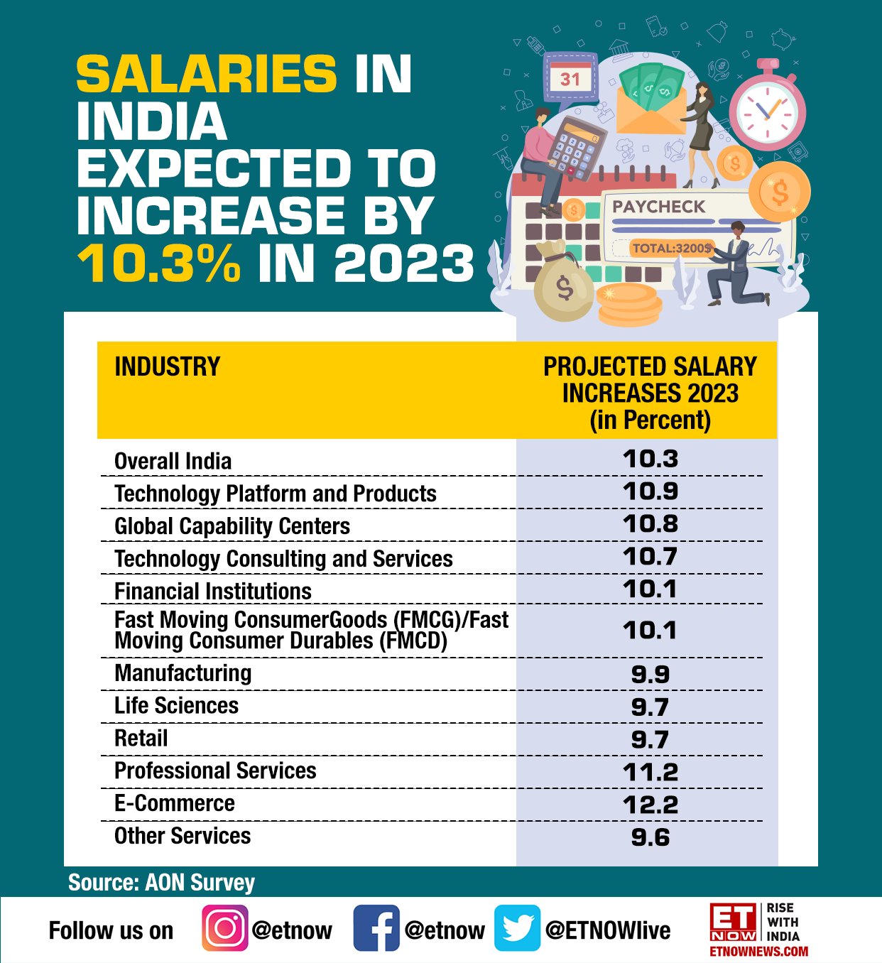 ET NOW on Twitter: "As per the @Aon_India survey, salaries in India are expected to increase by ...