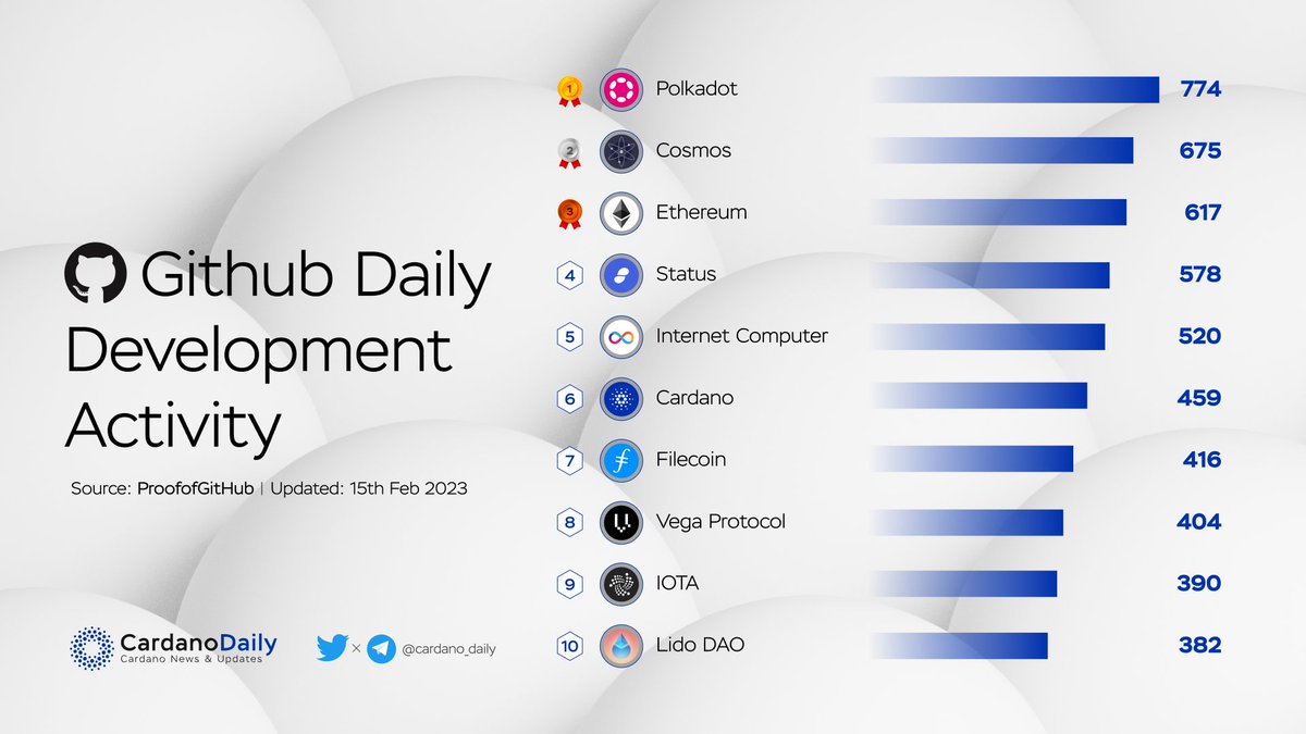 Cardano Daily on Twitter: Cardano Daily on Twitter: